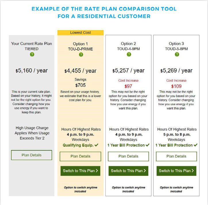 How to Increase TOU Rate Adoption - GridX