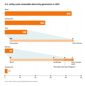 10 Surprising Renewable Energy Statistics for 2023 - GridX